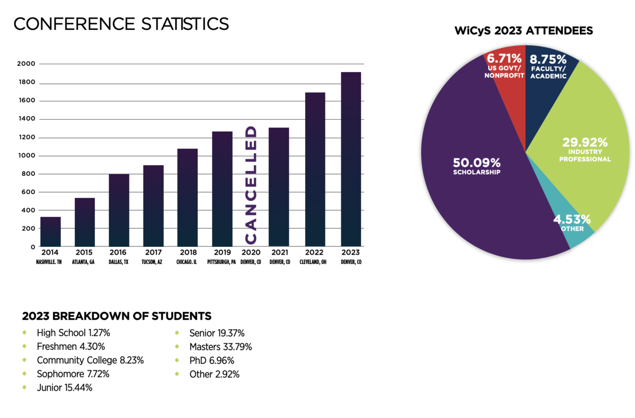 WiCyS 2024 | WiCyS - Women in Cybersecurity