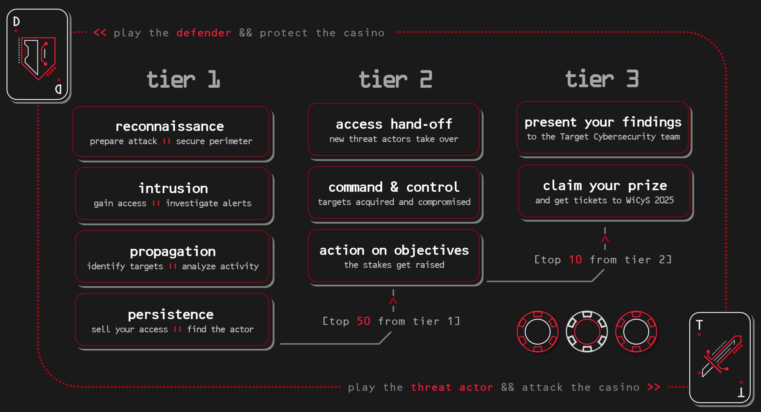 Cyber Defense Challenge made possible by Target | WiCyS - Women in ...