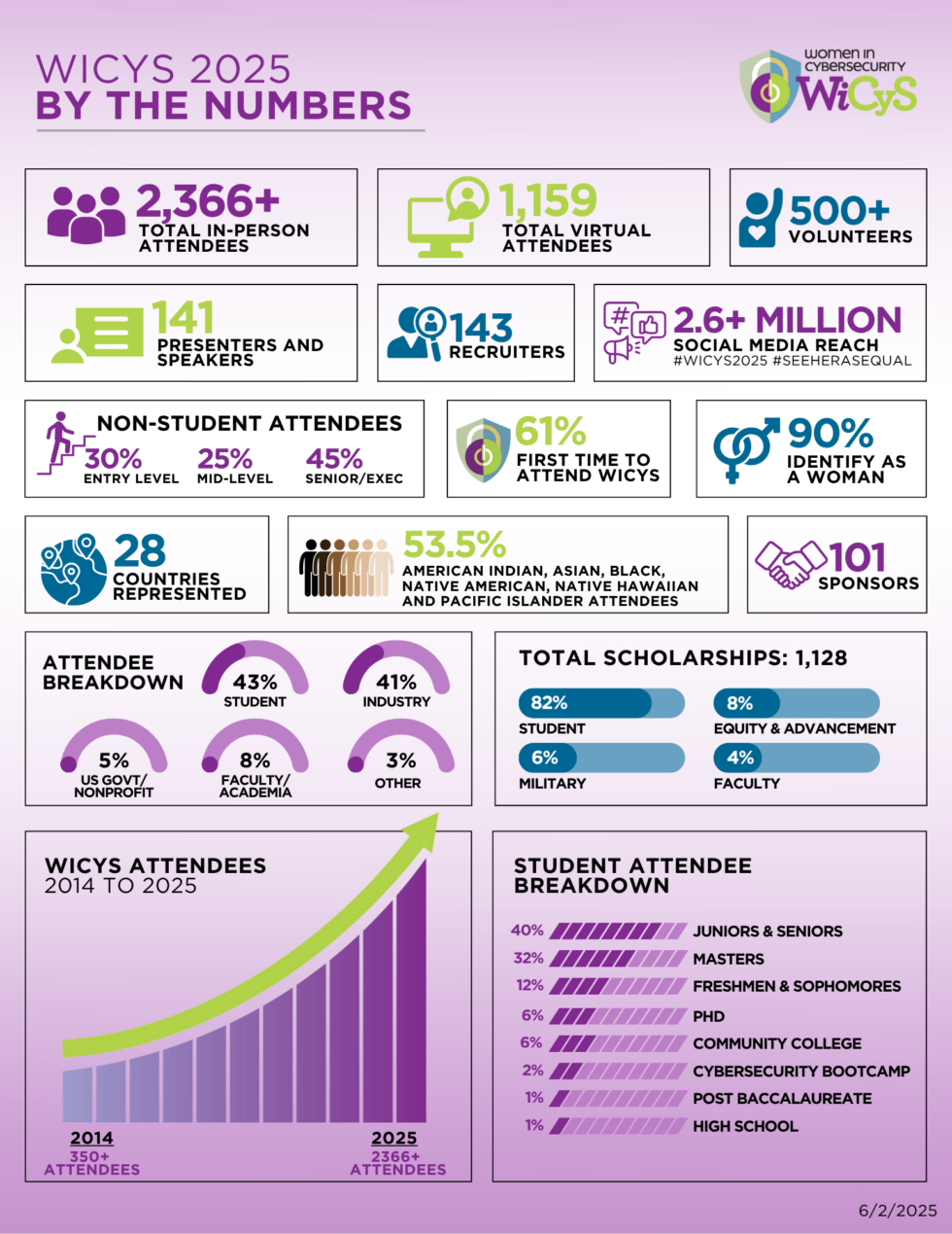 WiCyS 2025 | WiCyS - Women in Cybersecurity