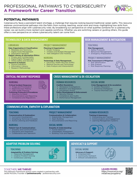 WiCyS Cybersecurity Pathways Resources | WiCyS - Women in Cybersecurity